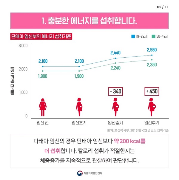 그럼 다태아 출생 추이 및 위험성과 다태아 임산부의 영양관리는 어떻게 해야하는지 알아볼까 해요~