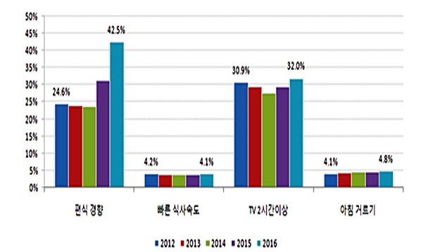 ‘16년 전체 768 수준으로 12년도730 대비 5가 증가했으며 남녀 모두 증가하는 것으로 나타났다